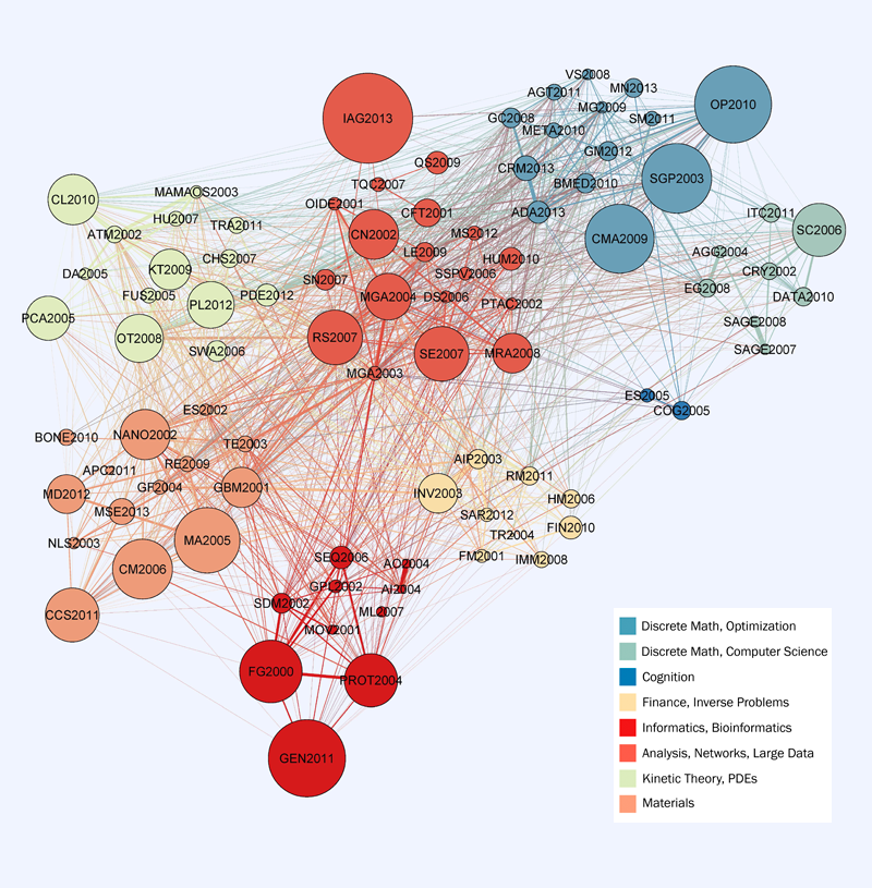IPAM: Where Math Creates Connections - IPAM